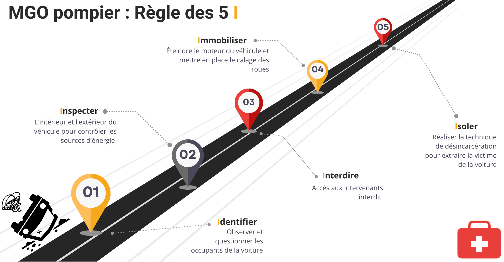 MGO pompier : la règle des 5 s secours routier et des 5 i