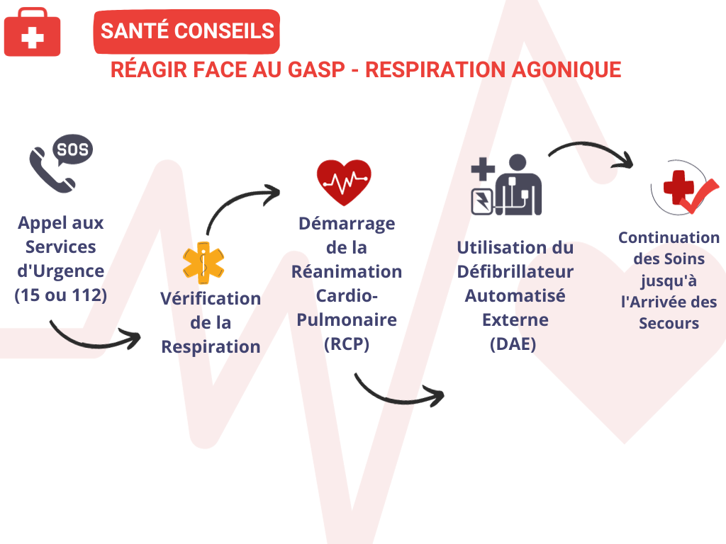 GASP - Comment reconnaître une respiration agonique